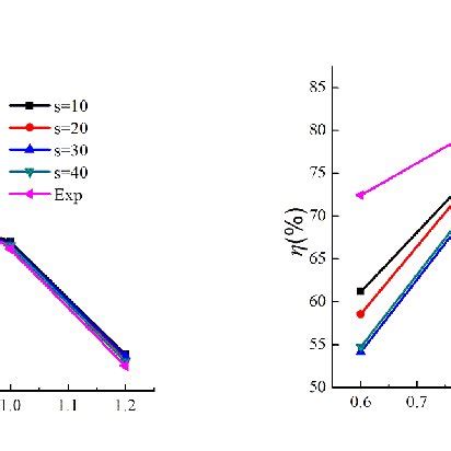 Performance Curves Of Simulation And Test A Curve Of Flow Download Scientific Diagram