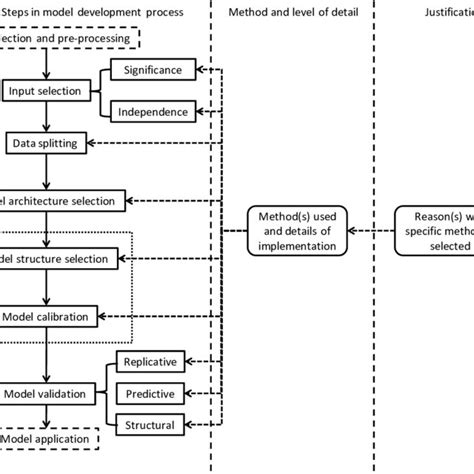 Pdf Protocol For Developing Ann Models And Its Application To The Assessment Of The Quality Of