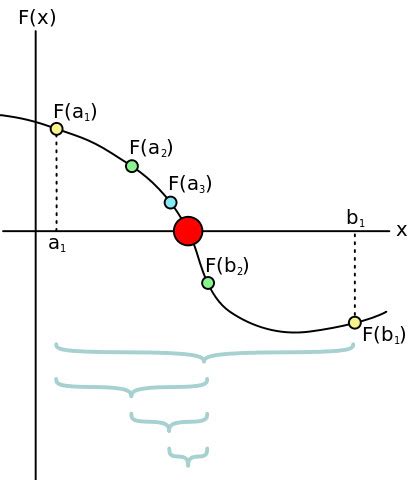The Bisection Method For Root Finding X Engineer Org