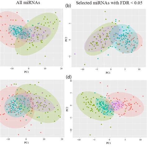 Principal Component Analysis By Comparing Case Control And Validation Download Scientific