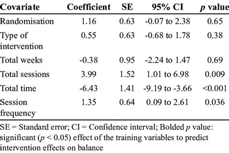 the multivariate random effect meta regression results for training