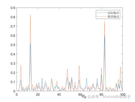 【预测模型】基于粒子群优化算法的bp神经网络预测模型附matlab代码基于粒子群算法与神经网络的用电量预测 Csdn博客