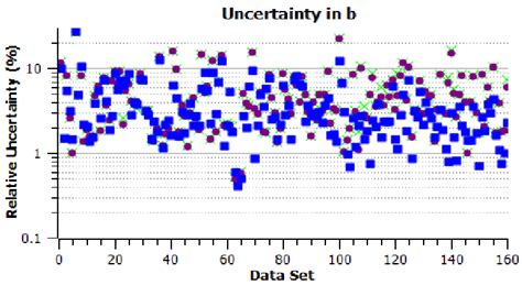 Uncertainty In B The B Uncertainty Comparison Graph Demonstrates The
