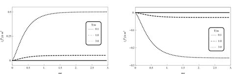 Figure 2 From Finite Temperature Bosonic Charge And Current Densities In Compactified Cosmic