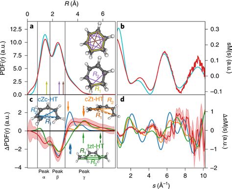 Comparison Of Experimental And Simulated Atomic Pdfs A Experimental Download Scientific