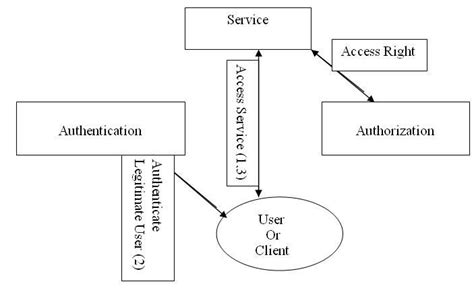 Authentication And Authorization Download Scientific Diagram