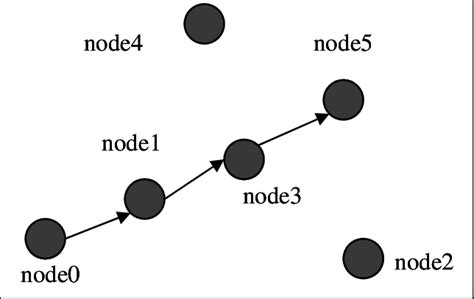 Network Topology Before Mobility Aodv Routing Protocol Download Scientific Diagram