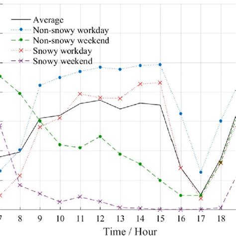 Bus Travel Time Reliability Of Different O D Pairs Download Scientific Diagram