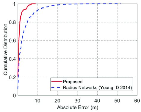 Cumulative Error Percentages In Different Cases Download Scientific