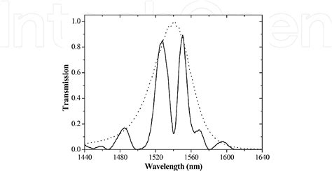 Figure 2 From Modal Interferometers Based On A Tapered Special Photonic