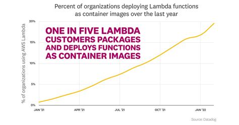 Datadog On Linkedin One In Five Lambda Users Deploys Functions As
