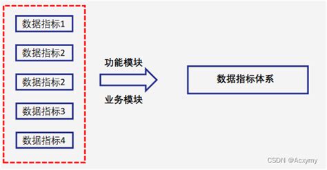 笔记专区——数据指标数据指标和修饰词如何使用 Csdn博客