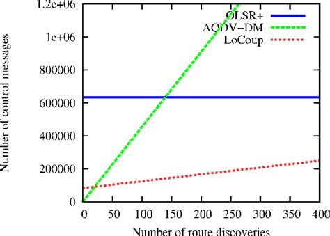 Figure From Low Coupling Cluster Based Multipath Routing For Wireless Mesh Networks Semantic