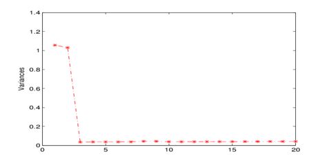 Eigenvalue Distribution Of Covariance Matrix For Synthetic Data Download Scientific Diagram