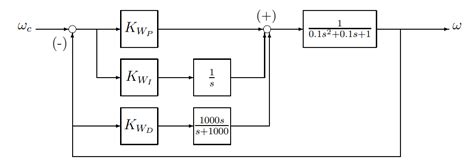 Solved Find The Transfer Functions Of These Systems Chegg Com