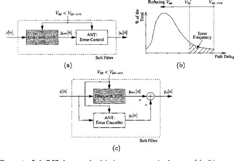 figure 1 from low power signal processing via error cancellation