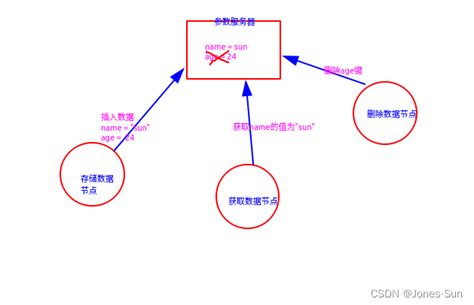 Ros通信机制 参数服务器讲解c代码示例rosparamparam Csdn博客 Ros通信机制 参数服务器讲解c代码示例rosparamparam Csdn博客