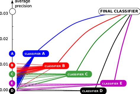 Community Driven Hierarchical Fusion Download Scientific Diagram