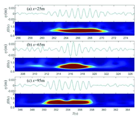 The Time Series And Corresponding Wavelet Spectrum For Soliton 3 At