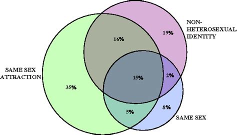 Table 1 From Concordance And Discrepancy In Sexual Identity Attraction And Behavior Among