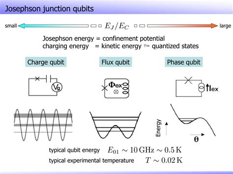 Ppt Coherence And Decoherence In Josephson Junction Qubits Powerpoint Presentation Id 9458803
