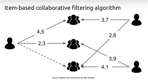 Building A Simple Recommendation System With Item Item Collaborative Filtering In Python By