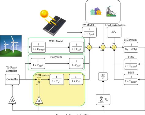 Figure 5 From A New Type 3 Fuzzy Pid For Energy Management In Microgrids Semantic Scholar