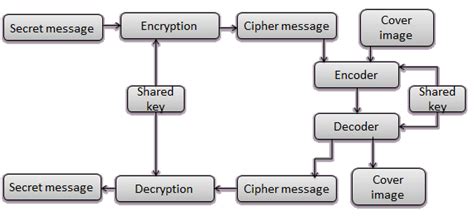 Combination Of Cryptographic And Steganography Algorithms Download