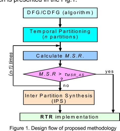 figure 1 from a framework of architectural synthesis for dynamically reconfigurable fpgas