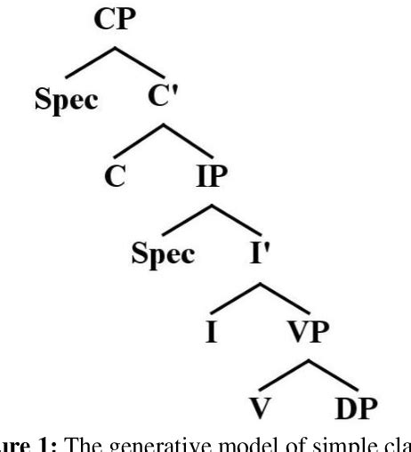 Figure 1 From Syntactic Analysis Of Nominal Clauses Based On Chomskys