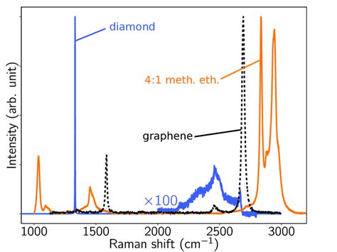 11 Experimental Raman Spectra Of Monolayer Graphene Dashed Black