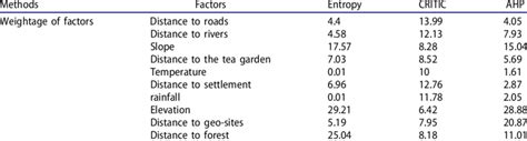 Weightage Of Different Factors Using Entropy Critic And Ahp Methods Download Scientific Diagram