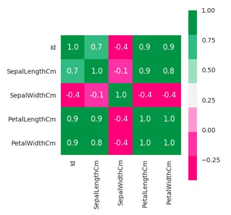 11 Heatmap Of The Iris Dataset From µanthán¯ O Download Scientific Diagram