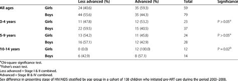 Sex Difference In Presenting Stage Of Hiv Aids Download Table