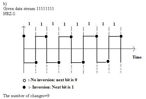Solved Repeat Problem P4 3 For The NRZ I Scheme Prob 4 3 Draw The Graph 1 Answer