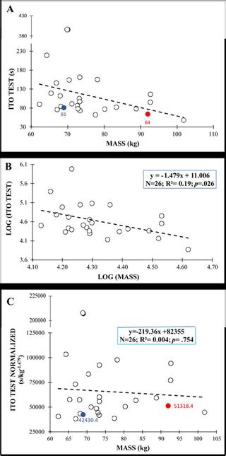 The Impact Of Anthropometric Characteristics On Isometric Trunk Muscle Endurance Tests A