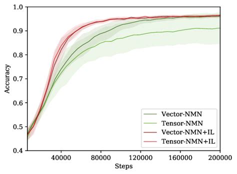 Validation Curves Of Models Trained With And Without IL On CLEVR Using Download Scientific