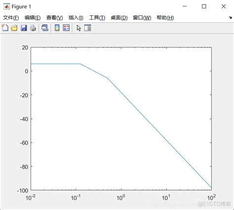 Python 绘制幅频特性曲线 画出幅频特性曲线mob64ca13fb6939的技术博客51cto博客