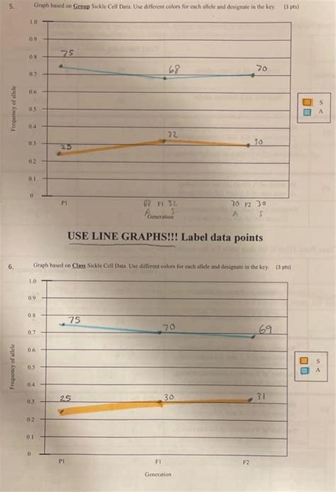 Solved Graph Bused On Group Sickle Cell Data Use Different