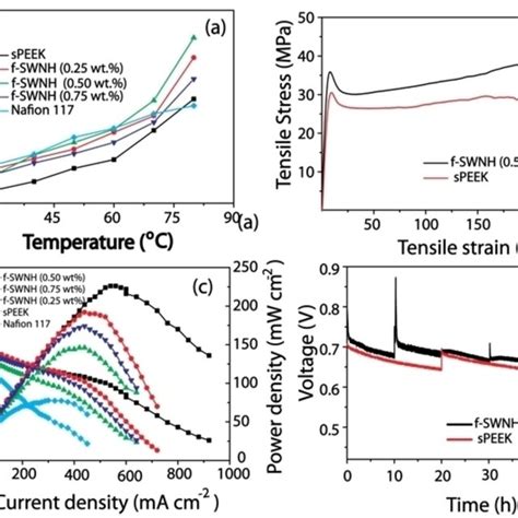 A Proton Conductivity Of Composite Membrane Measured At Different Download Scientific Diagram