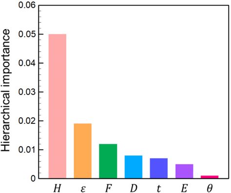 hierarchical importance of variables on surface roughness the