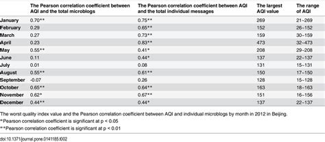 Correlation Coefficient Between Aqi And Individual Messages Download