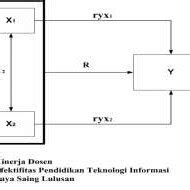Gambar 1 Hubungan Antara Variable X1 X2 Dan Y Download Scientific Diagram