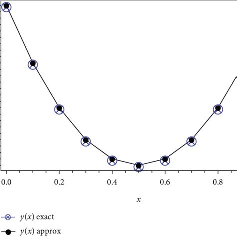 Comparison Between The Approximate Solutions And The Exact Solutions Of Download Scientific