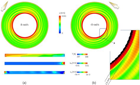 Flow Field Structure In Different Inner Wall Rotation Directions A Download Scientific