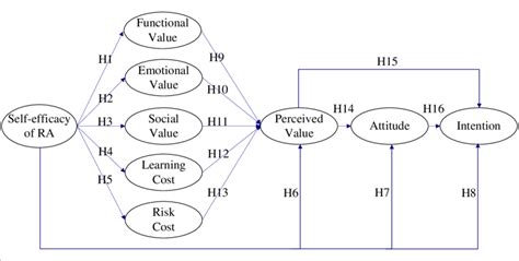 Self Efficacy Based Value Adoption Model And Hypotheses Download Scientific Diagram