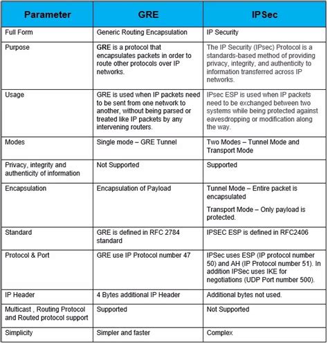 Gre Vs Ipsec Ip With Ease Ip With Ease