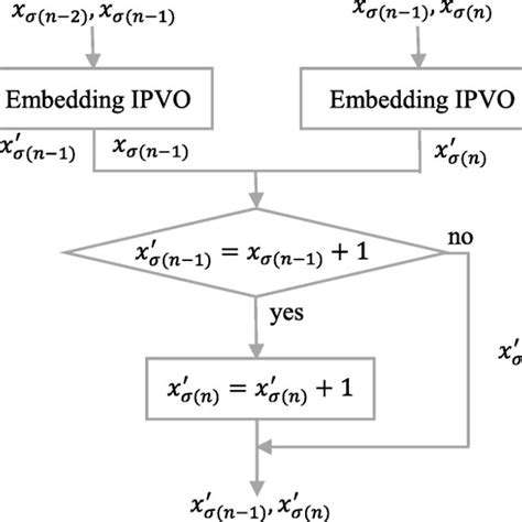 Data Embedding Flowchart In The Two Largest Pixels Download