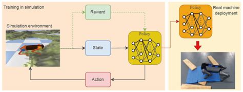 A Common Paradigm For Drl Based Quadrupedal Locomotion Research This Download Scientific