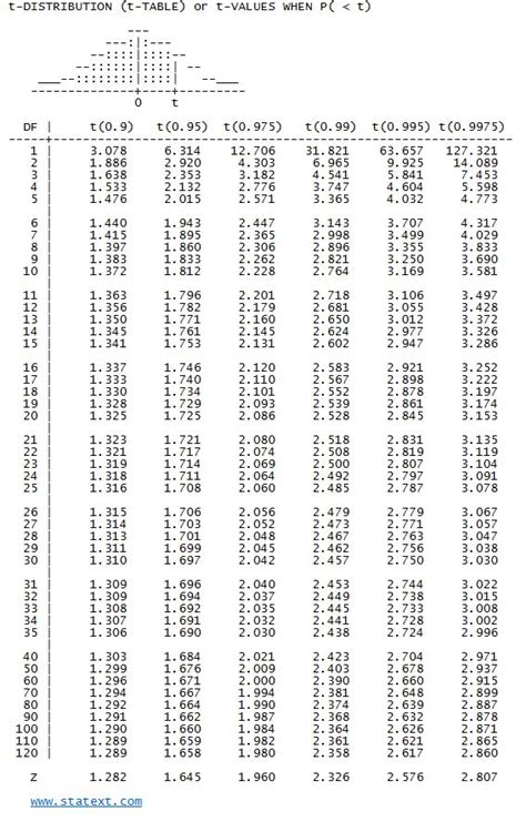 STATEXT Statistical Probability Tables